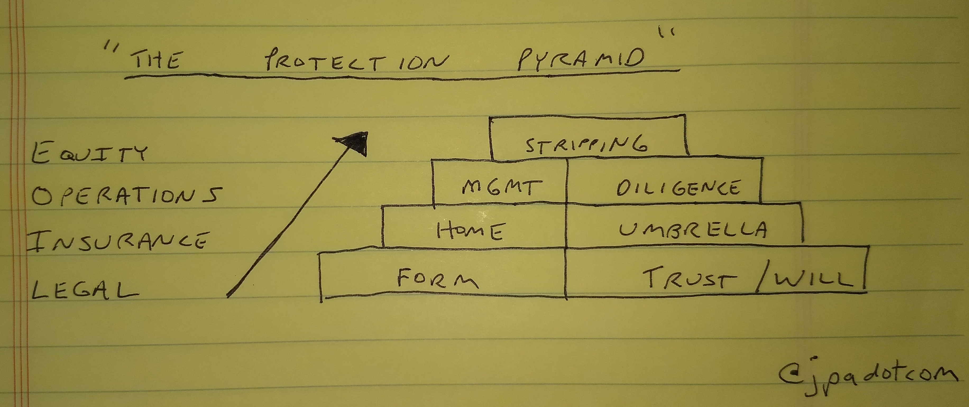 Real Estate Liability Protection – “The Protection Pyramid” – John P ...