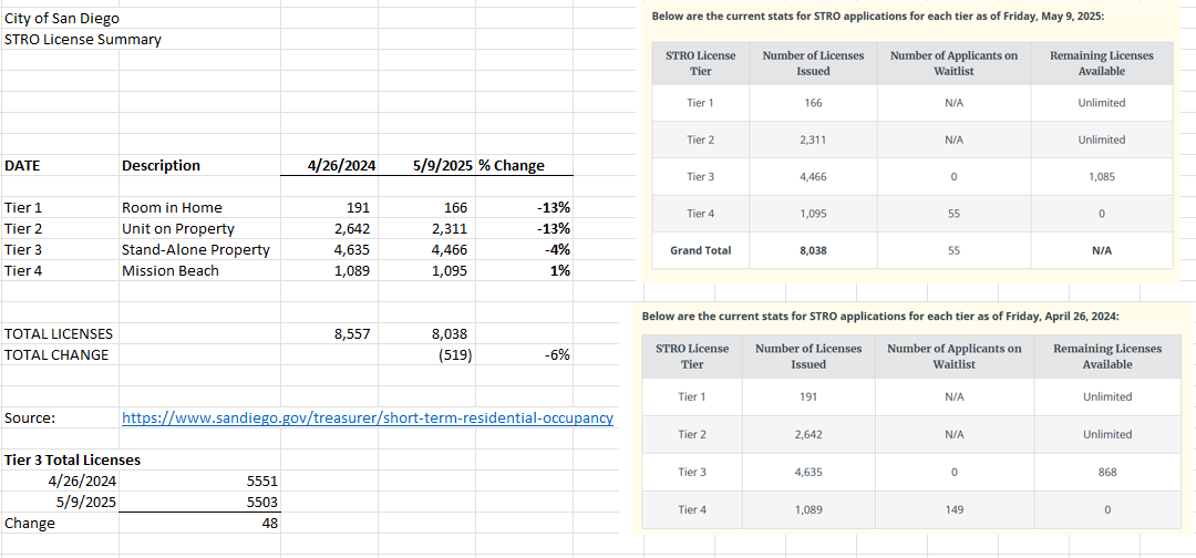 Active STRO Licenses in San Diego Drop 6% – John P Anderson